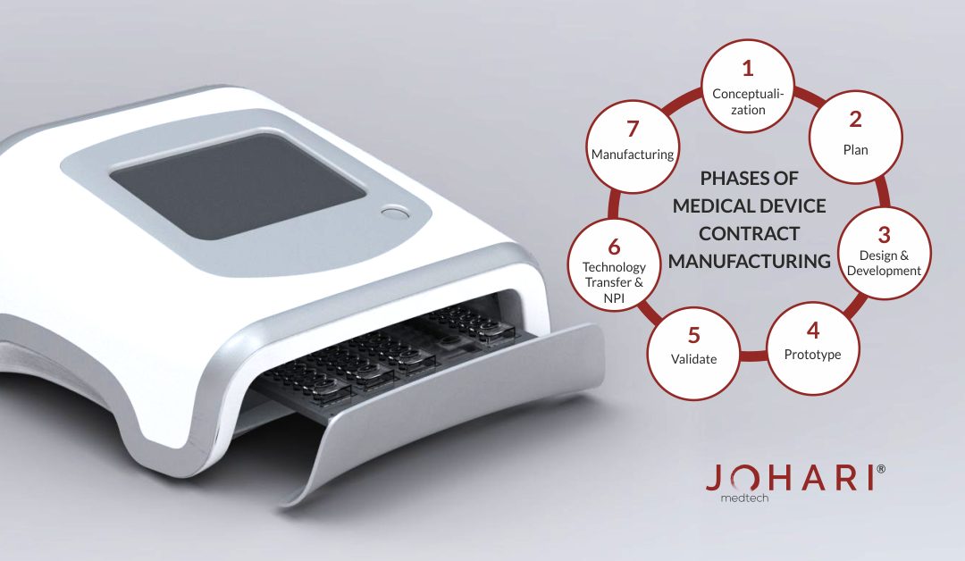 Understanding The 7 Phases of Medical Device Development & Manufacturing Understanding The 7 Phases of Medical Device Development & Manufacturing