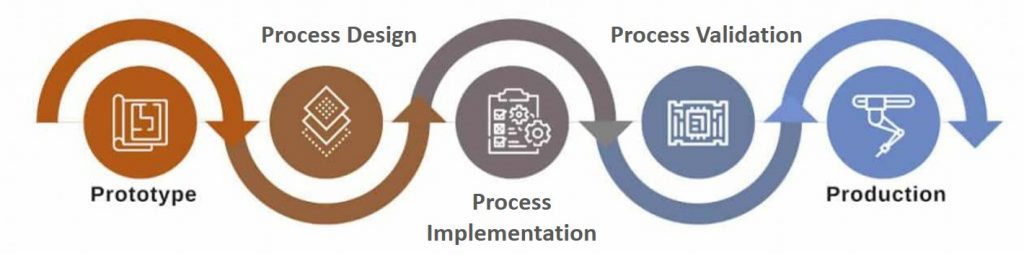 New Product Introduction Process for Medical Devices: An Ultimate Guide ... New Product Introduction Process for Medical Devices: An Ultimate Guide ...